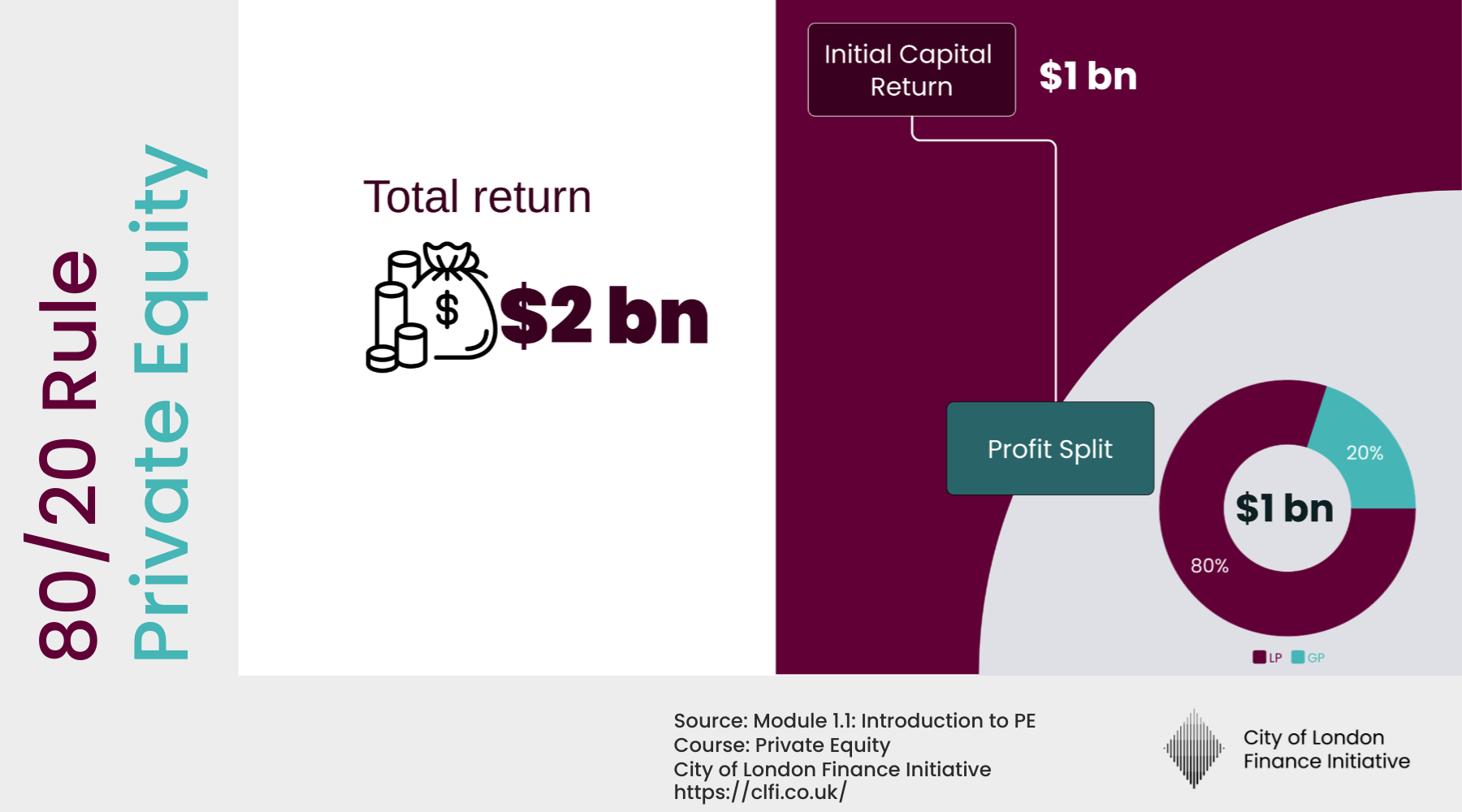 How Are Private Equity Fees Structured?