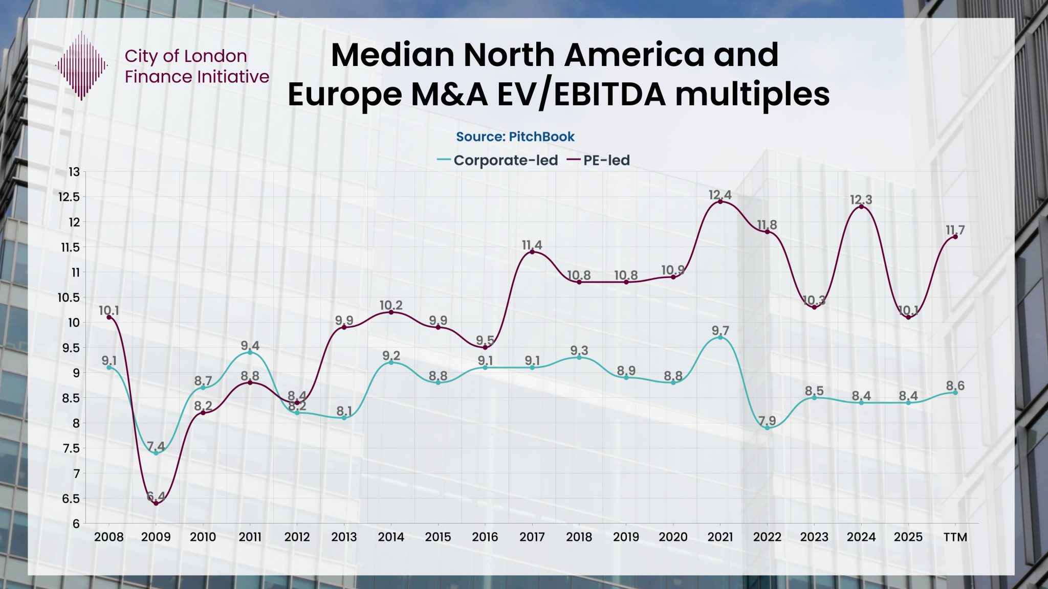 M&A EV/EBITDA Multiples 2025: PE vs Corporate by Sector