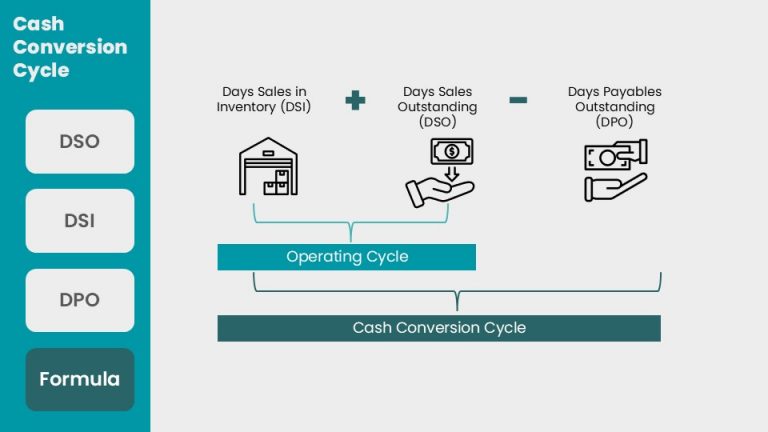 Cash Conversion Cycle: Formula, DSI, DSO, DPO Explained | CLFI