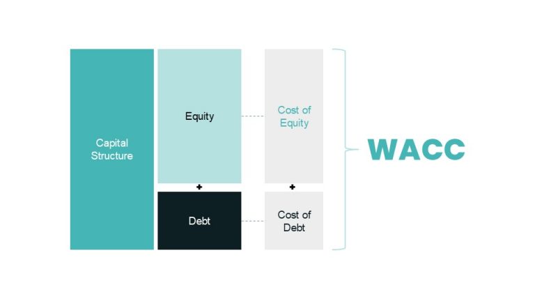 Weighted Average Cost of Capital (WACC): Formula and Example Explained ...