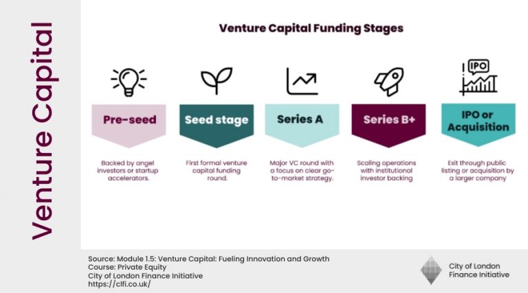 What Is Venture Capital? Definition, Stages, Valuation, and Governance ...
