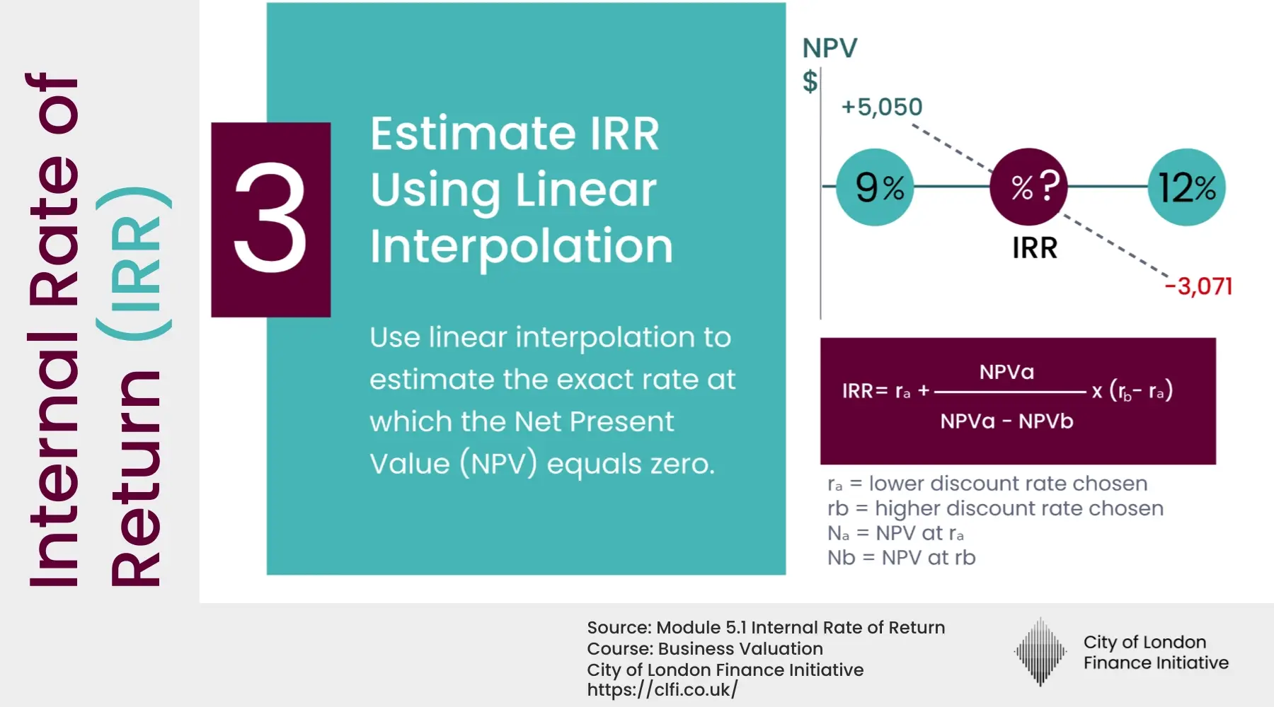 Internal Rate of Return (IRR) Explained: Formula, Examples & Template ...